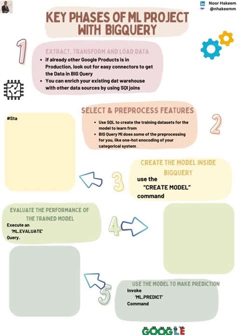 Noor Hakeem On Linkedin Mlops Gcp Mlengineer