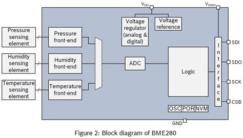 Arduino Uno测试bme280温湿度气压传感器could Not Find A Valid Bme280 Sensor Check Wiring Csdn博客