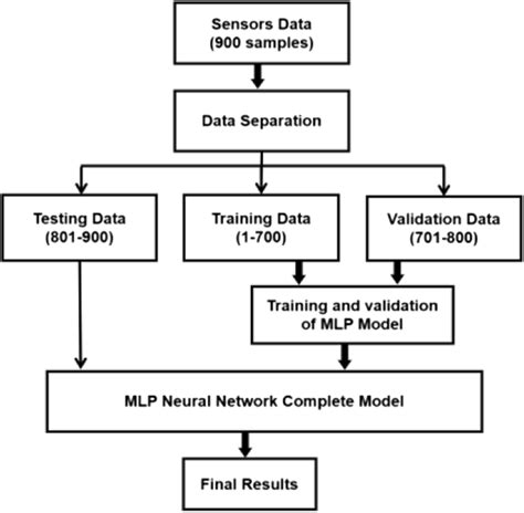 Flow Chart Of Mlp Neural Network Training Process Download Scientific Diagram