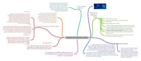 Progamación Orientada A Objetos Coggle Diagram