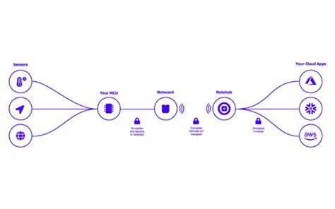 Reduce Iot Deployment Cost With Blues Wireless Notecard Xp Electronics Lab