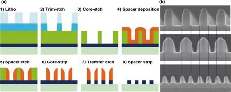 Semiconductor Engineering On Linkedin Enabling Advanced Devices With