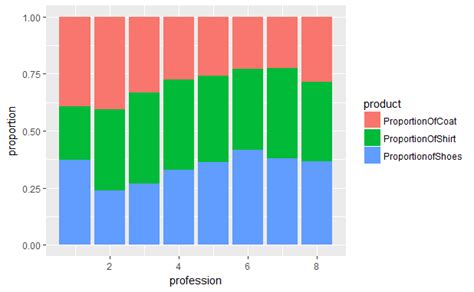 Bar Chart R Aggregate By A Variable Then Find Out Proportion Of A