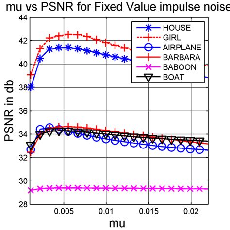 Various µ Values And Psnr Value Download Scientific Diagram