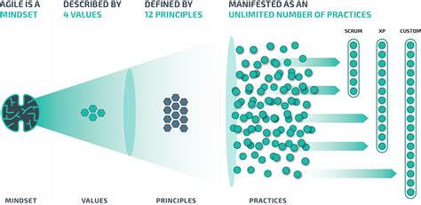 Open Network Integration Part 3 Being Agile Aptira