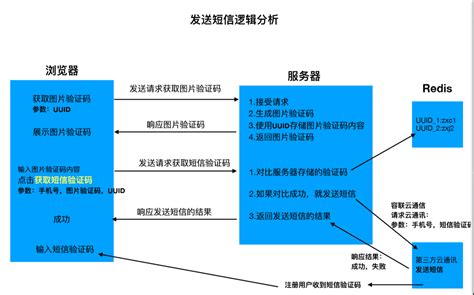 Flask项目实战之短信验证 Rzhl 博客园
