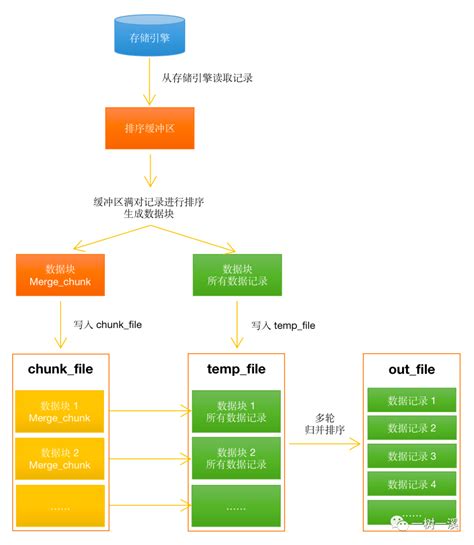 带你一步一步深入了解 Mysql Order By 文件排序 知乎 带你一步一步深入了解 Mysql Order By 文件排序 知乎