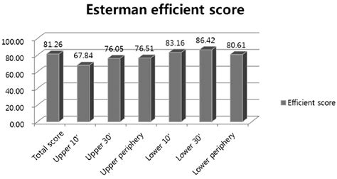 The Average Efficient Score Of Each Cluster In Binocular Esterman Download Scientific Diagram