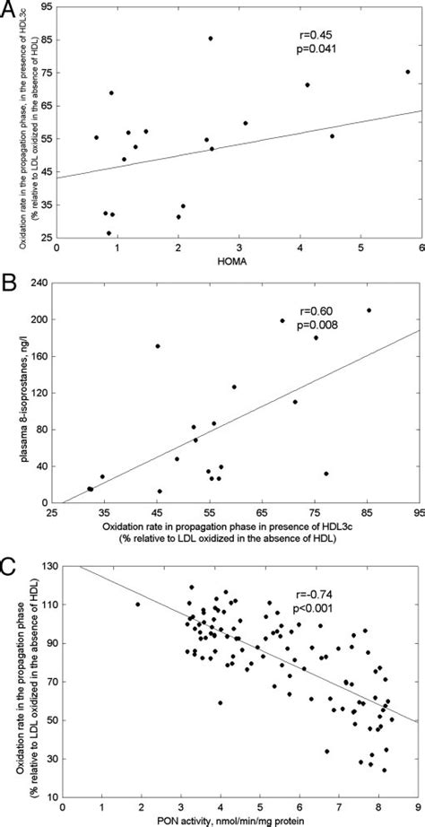 Correlations Between Ldl Oxidation Rate In The Propagation Phase And Download Scientific