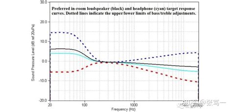 立体声音源耳机目标曲线与音质评价 知乎