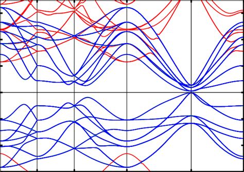 Band Structure Of The Snte Along High Symmetry Paths Of The Cubic Download Scientific Diagram