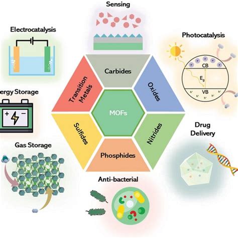 Families Of Mof‐derived Metal‐based Derivatives And Their Potential Download Scientific Diagram