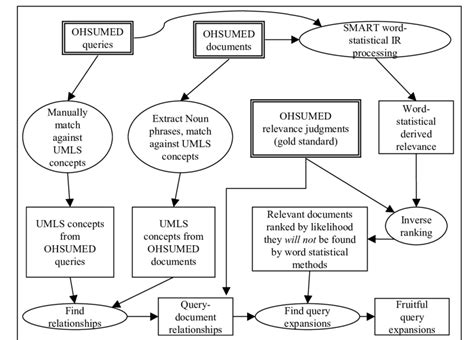 Flowchart Of Document Query Matching Methodology Items In Double Lined Download Scientific