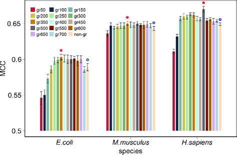 Performance Comparison Of Rf Models Trained Using Different Feature Download Scientific Diagram