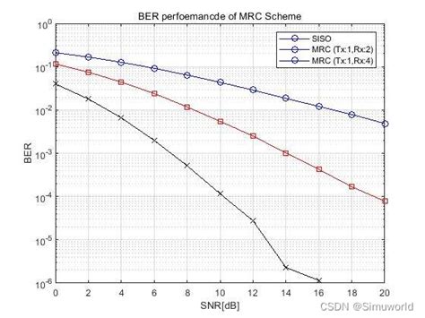 多天线mrc分集接收系统误码率matlab仿真matlab仿真案例 Csdn专栏
