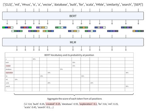 BGE M3 And Splade Two Popular Sparse Embedding Models Zilliz Learn