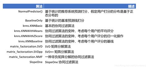 对movielens 数据集进行评分预测 Als 与 Surprise 工具的使用 详细解释als Mf算法对movielengh数据集进行