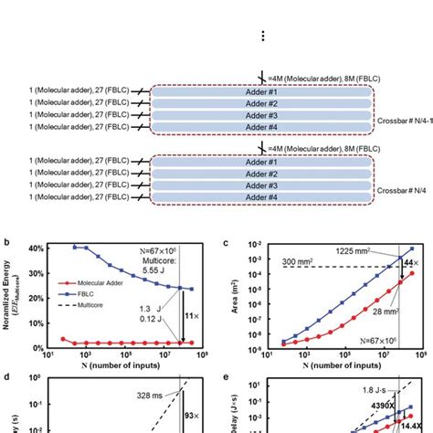 Demonstration Of 16 × 4 Crossbar A The Binary Tree Algorithm For