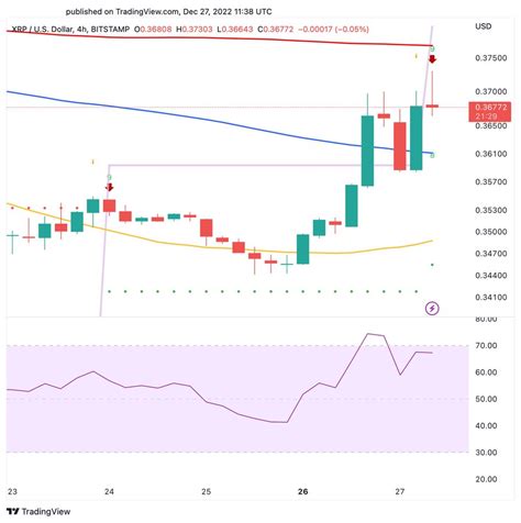 Xrp Chart Exhibits ‘sell Signal As Ripple V Sec Lawsuit Heats Up