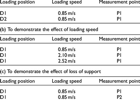 Load And Support Conditions In Laboratory Test A To Demonstrate The Download Scientific