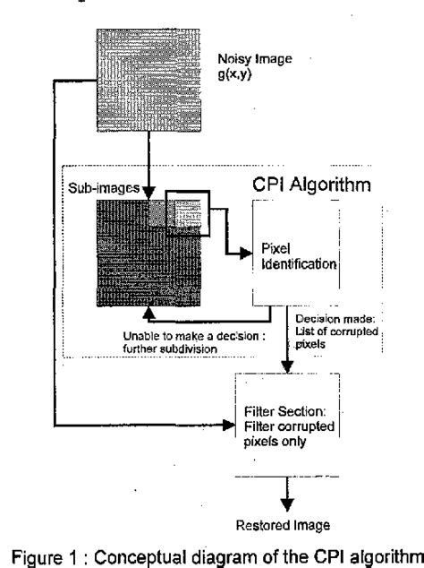 Figure 1 From Title New Feature Preserving Noise Removal Algorithm Based On Thediscrete Cosine