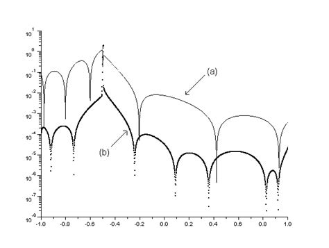 Comparison Of Pointwise Error Convergence In Logartihmic Scale Of The