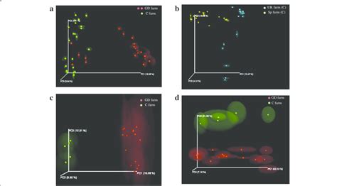Principal Component Plots Jackknifed Representing Beta Diversity On