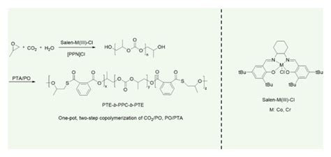 Synthesis Of Sulfur Containing Polycarbonate Block Copolymers Via Salen Metal Catalyzed