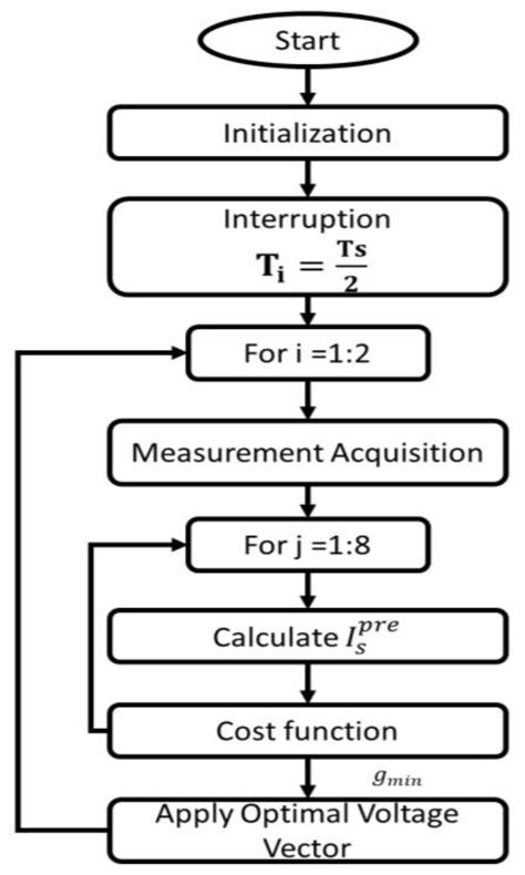 Energies Free Full Text Dsvm Based Model Free Predictive Current Control Of An Induction Motor