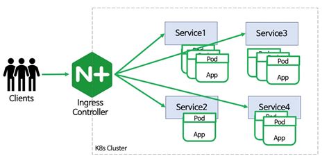 How To Communicate With Kubernetes Workloads — Part Ii Ingress By Brandon Kang Medium