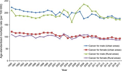 The Trend Of The Age‐standardized Mortality Rates Of Cancer For Male