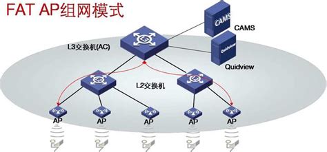 胖终端和瘦终端的区别 为什么ap有胖ap和瘦ap之分，他们有什么区别呢？ Csdn博客