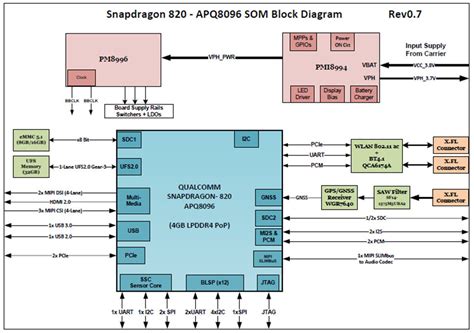 Qualcomm Snapdragon Block Diagram