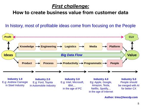 Building Your Customer Data Platform With Leo Cdp Spa And Hotel