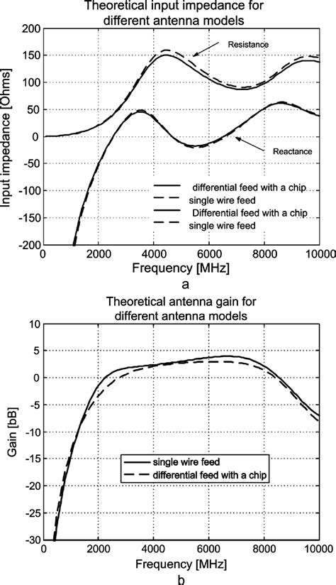Case 3 Simulated Input A Impedance And B Antenna Gain Download Scientific Diagram