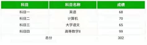 7个月，302分，山东专升本上岸经验分享！ 知乎