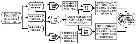 Kernel Module Compatibility Influence Domain Analysis Method And System Based On Function