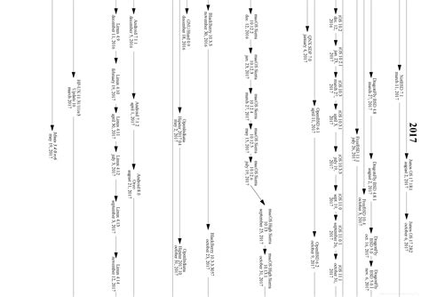 类unix操作系统家族发展时间线图谱(1969 2020)unix历史图 Csdn博客 类unix操作系统家族发展时间线图谱(1969 2020)unix历史图 Csdn博客