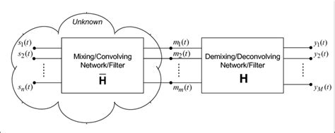 1 General Framework For Blind Source Recovery Download Scientific
