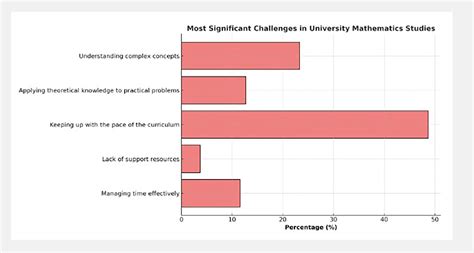 The Challenges Facing First Year Mathematics Students Transitioning