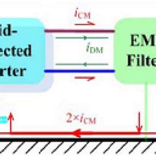 Conducted Noise Paths ICM And IDM Represent The Common Mode Current Download Scientific