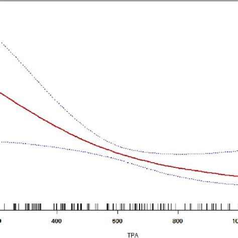 The Relationship Between TPA And In Hospital Mortality A Linear Download Scientific Diagram
