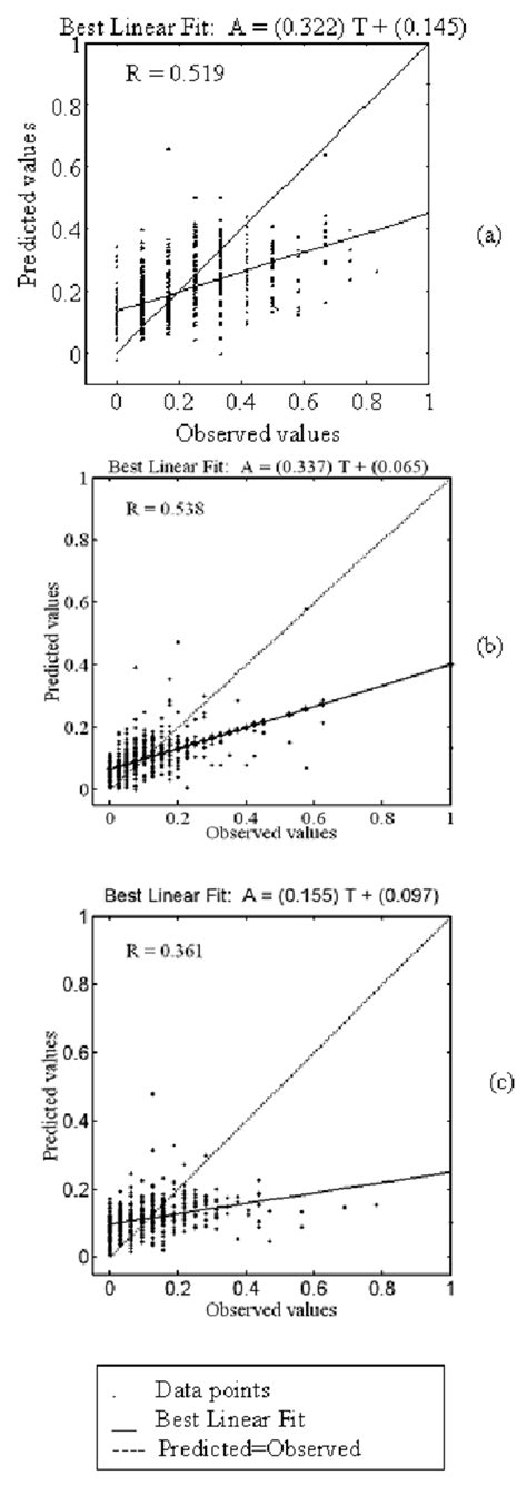 linear regression plots for the a neh b western himalaya and c