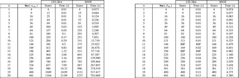 Table Ii From Minimal Büchi Automata For Certain Classes Of Ltl