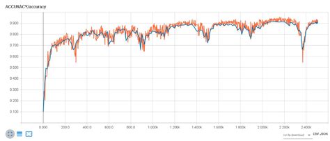 Machine Learning Local Minima In The Accuracy Of A Deep Neural Netowk Stack Overflow