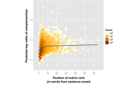 Non Linear Effect Of The Position Of The Matrix Verb On Log Odds Of Download Scientific Diagram