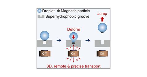 Magnetic Actuated Jumping Of Droplets On Superhydrophobic Grooved Surfaces A Versatile Strategy