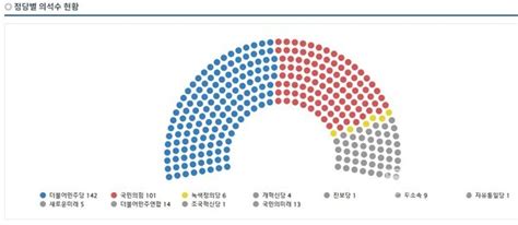 강릉뉴스 정국분석 제22대 국회의원선거 정당별 의석수 예상