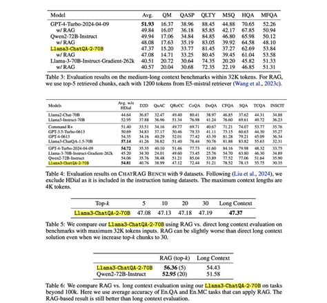 Kuldeep Singh Sidhu On Linkedin 🚀 Good Folks At Nvidia Just Dropped Chatqa 2 Bridging The
