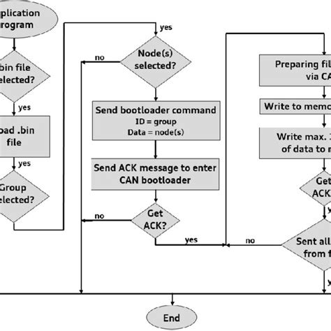Bootloader Sequence With Boot Command At The Can Interface 7